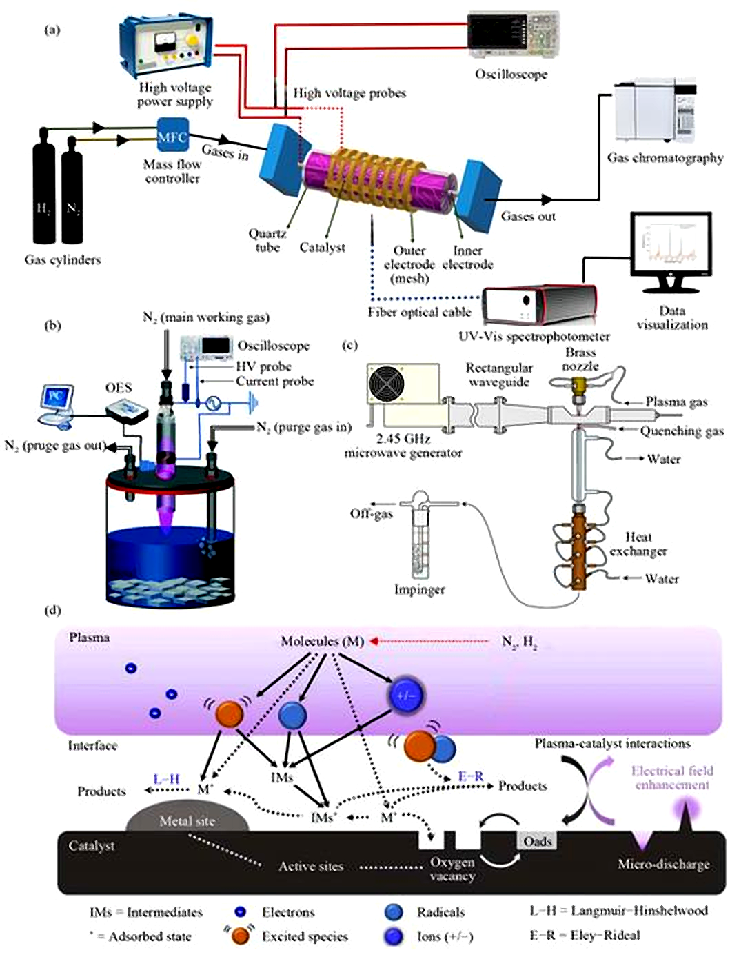 Plasma-Assisted Ammonia Synthesis: A Shorter Path to Green Energy ...